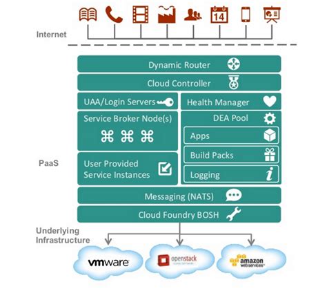 how to deploy wso2 middleware on cloud foundry imesh gunaratne medium