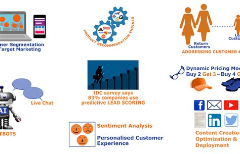 Artificial Intelligence In Marketing Archives Proxzar