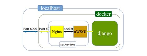 aws elasticbeanstalk docker플랫폼 으로 django 배포하기 끄적끄적 code