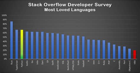 vba comes dead last in stack overflow survey pyxll