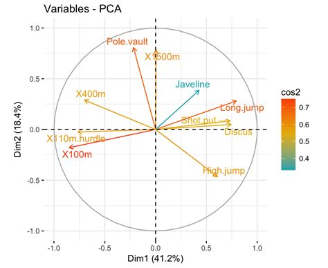 Practical Guide To Principal Component Analysis Pca I