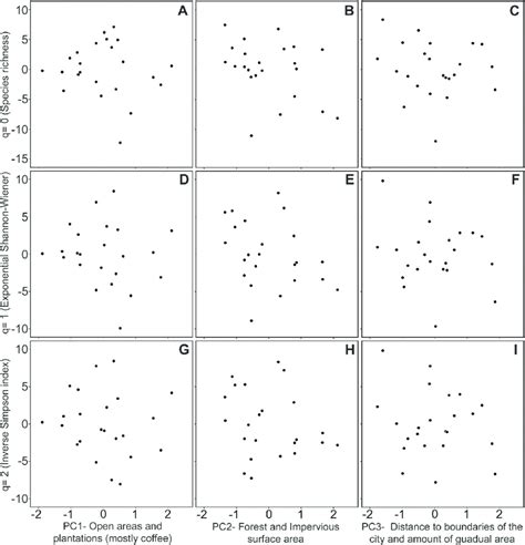 partial plots of a multiple regression analysis showing the absence of