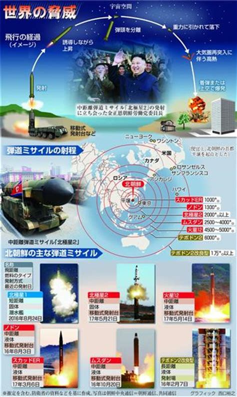 【クローズアップ科学】威力増す北朝鮮の弾道ミサイル 「即時発射」の固体燃料型を量産へ（1 3ページ） 産経ニュース