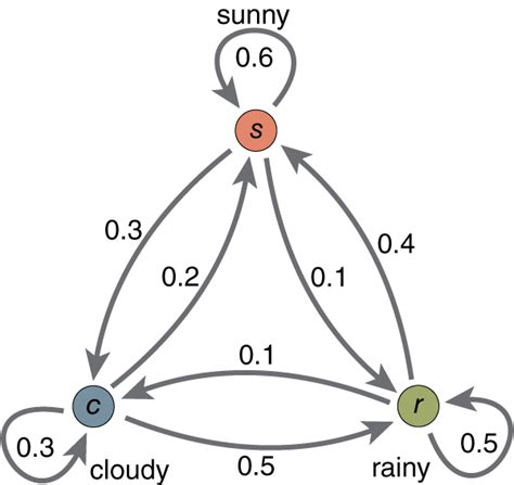 r creating three state markov chain plot stack overflow