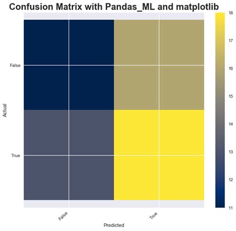 machinelearning the confusion matrix in the ai communitiy