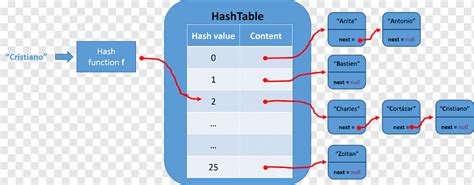 hash tabellen datenstruktur hash funktionsassoziatives array