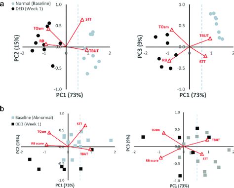principal component bi plots for the cona groups a biplots of pc1 vs