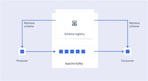 where does kafka fit in a reactive architecture ibm developer