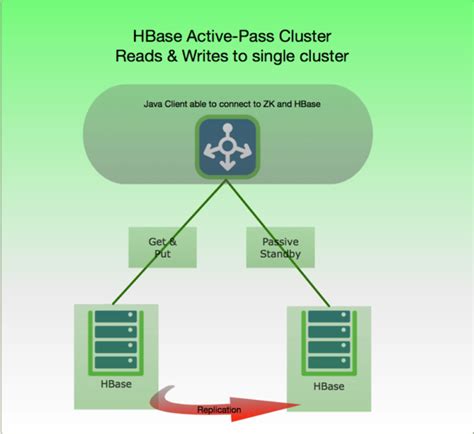 hbase disaster recovery architecture examples cloudera community