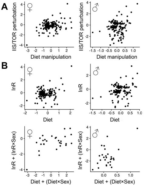 figures and data in sex specific transcriptomic responses