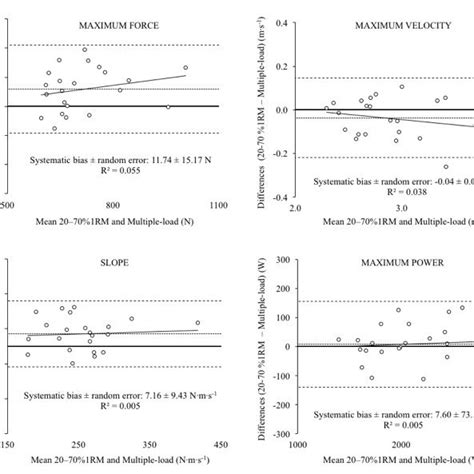 Bland Altman Plots Showing Differences Between The Parameters Obtained