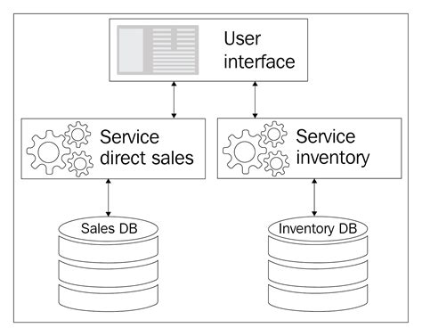 building microservices with core 2 0 second edition packt