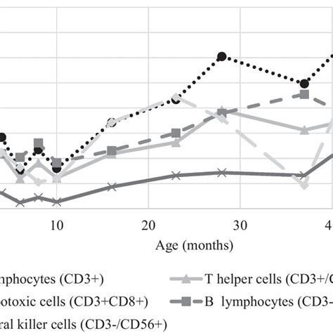 Lymphocyte Subset Absolute Counts Download Scientific Diagram