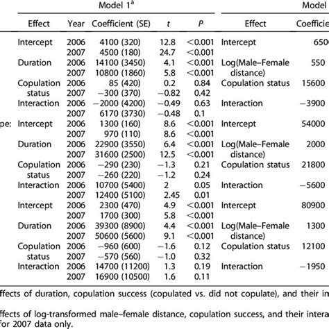 Results Of 2 General Linear Mixed Models Assessing The Relationships