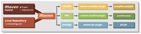 maven codenbox automationlab