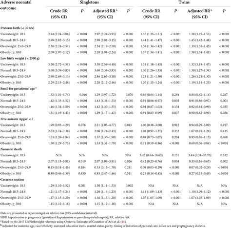 Frontiers Hypertensive Disorders Of Pregnancy And Neonatal Outcomes