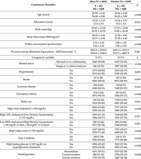 Sociodemographic Characteristics And Lifestyle Habits Of The Subject