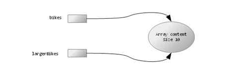 assign java reference to null won t affect the other object stack