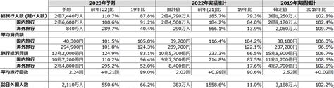 2023年（1月～12月）の旅行動向見通し｜ニュースルーム｜jtbグループサイト