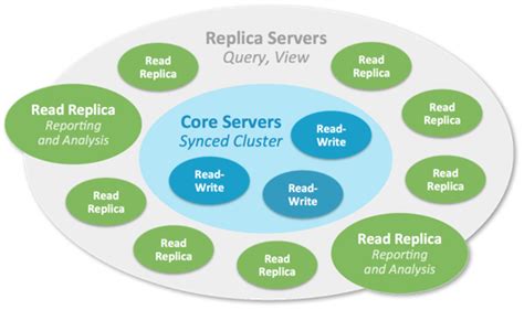 neo4j 3 1 ga release causal clustering security and more