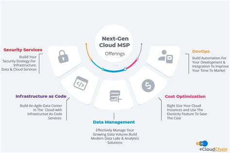 Get Ai Ready With Next Gen Data And Cloud Managed Services