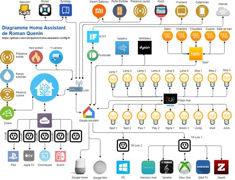 home assistant config fr