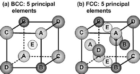 Examples Of A Bcc And B Fcc Crystal Structures With Five Principal
