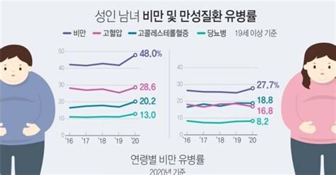 [그래픽] 성인 남녀 비만 및 만성질환 유병률