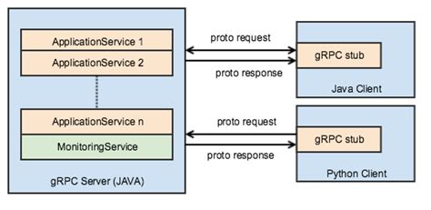 migrating apis from rest to grpc at wepay