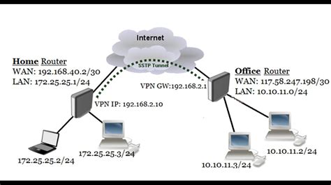 site to site sstp vpn configuration between two mikrotik routeros youtube