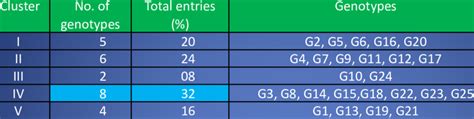 Distribution Of 25 Wheat Genotypes Among The Five Cluster Based On