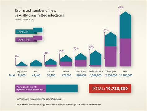 Sexually Transmitted Infections In The United States Incidence