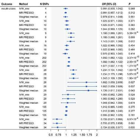 Two Sample Mendelian Randomization Analyses Showing The Effect