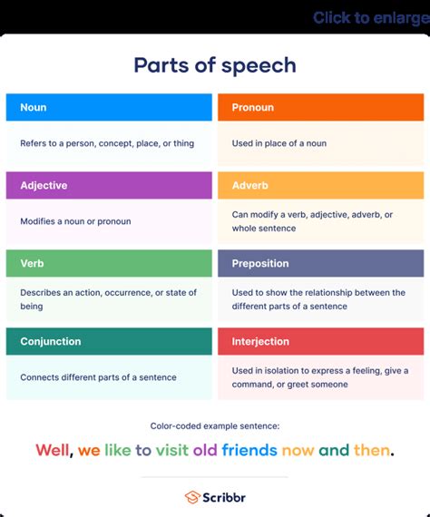 The 8 Parts Of Speech Chart Definition And Examples