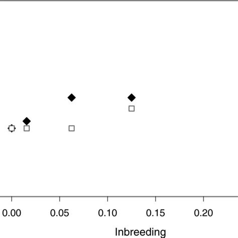 Predicted Sex Ratio Predicted Relationship Between Sex Ratio And