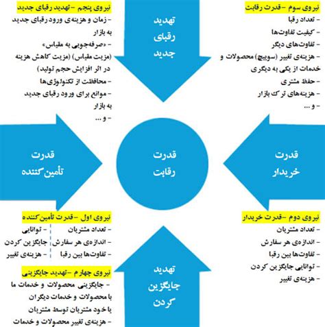 آکادمی استراتژی ایران Iran Strategy Academy تحلیل پنج نیروی رقابتی