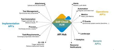 overview of sap cloud alm for sap s 4hana sap blogs
