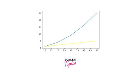 how does numpy square work scaler topics