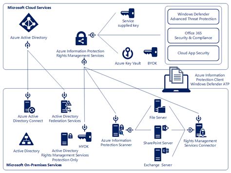 azure information protection aip overview mastering identity and