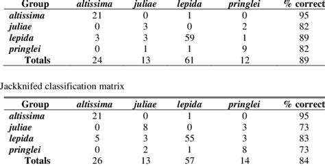 Linear And Jackknife Classification Matrices From The Classificatory