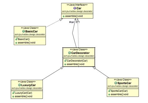 java decorator pattern implementations extends vs implements