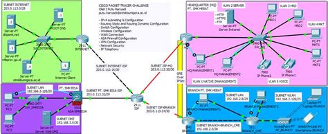 soal cisco packet tracer dan jawabannya guru