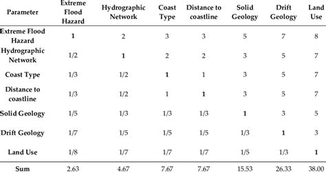 Physical Parameters Pairwise Comparison Matrix Download Scientific