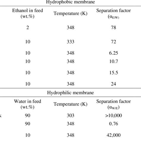 Separation Performance And Selective Properties Of Different Membrane