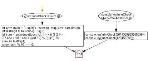 javascript fundamental es6 syntax implement the luhn algorithm used