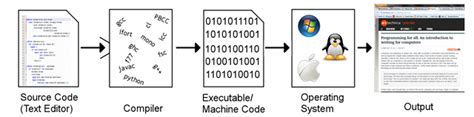programming for all part 1 an introduction to writing for computers