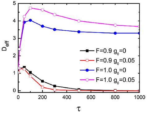 The Effective Diffusion Coefficient D Eff As A Function Of λ For