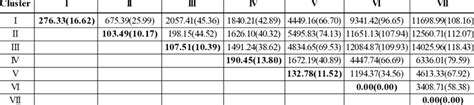 Average Intra And Inter Cluster D 2 And D Values For Twenty Green Gram