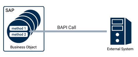 sap interfaces overview idoc rfc bapi rest soap
