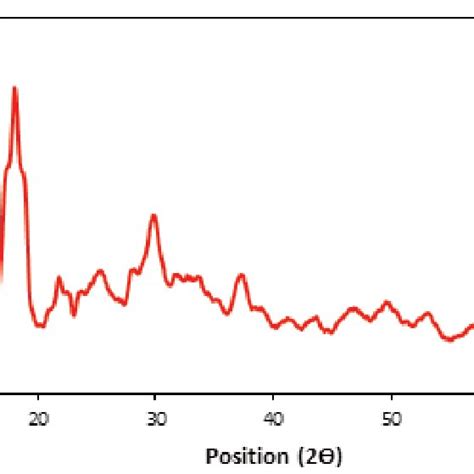 Ftir Spectrum Of Zif 8 X Axis Wavelength Cm 1 Y Axis